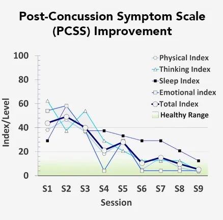 Treatment Outcomes | Post-Concussion Treatment Center | Cognitive FX